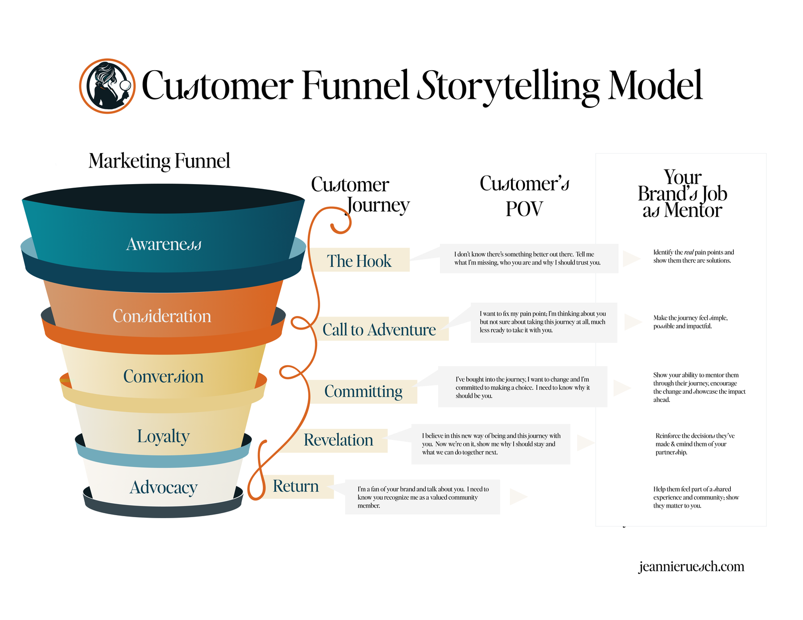 Customer Journey Storytelling Model – Jeannie Ruesch